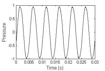 Time Trace Of Acoustic Pressure Signal Corresponding To Limit Cycle