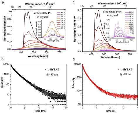 A Steady State Photoluminescence And B Time Gated Delay Time 001 Download Scientific