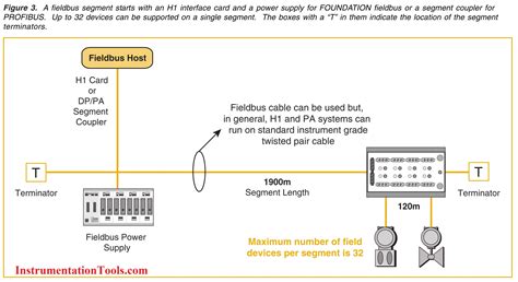 Foundation Fieldbus Ff Segment Topology Fieldbus Tuto Vrogue Co