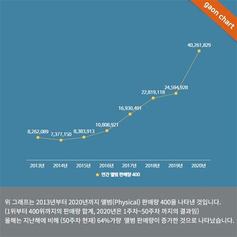 가온 2020 앨범판매량 리뷰 나왔습니다 Feat 방탄 Mlbpark