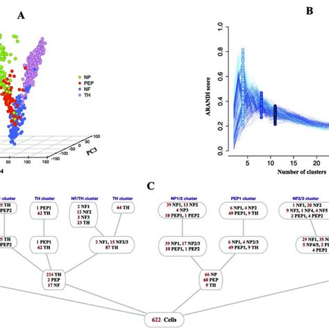 Application To Single Cell Mouse Neuronal Data A Data Projected On To