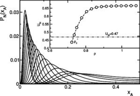 The Order Parameter Distribution Functions P N M For The