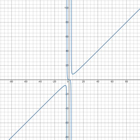 Find The Limit If It Exists If The Limit Does Not Exist Quizlet