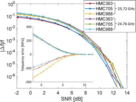 frequency error caused by noise present at the input of a high speed