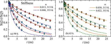 Normalized Dynamic Structure Factor S Q T S Q As A Download Scientific Diagram