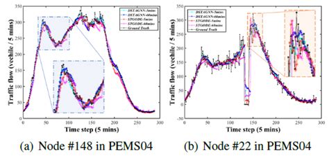 Icml 2022 Dstagnn Dynamic Spatial Temporal Aware Graph Neural Network For Traffic Forecasting