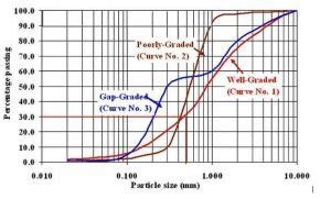 Grading Of Aggregates Their Significance Types And Analysis