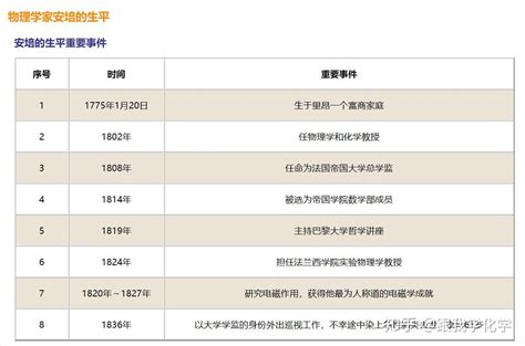 物理学家安培的生平与主要贡献 知乎