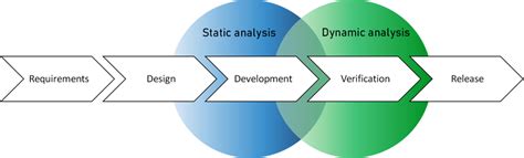Ideal Usage Of Static And Dynamic Analysis In The Development Lifecycle Download Scientific