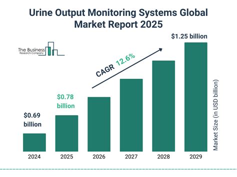 Urine Output Monitoring Systems Market Trends Report 2025