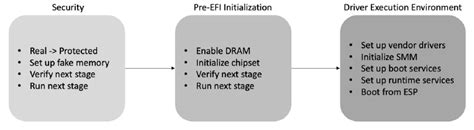 Running Malware Below The Os The State Of Uefi Firmware Exploitation