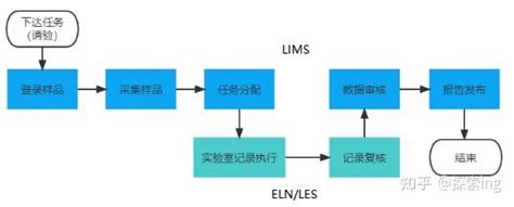 实验室管理利器LIMS软件盘点 知乎