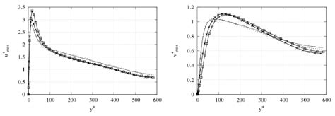 Rms Of Streamwise On The Left And Of Normal On The Right Velocity