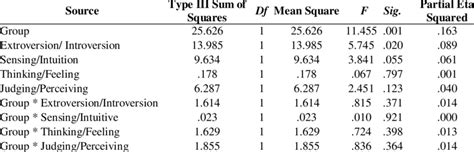 Analyses Of Covariance Summary For First Research Question Download Scientific Diagram