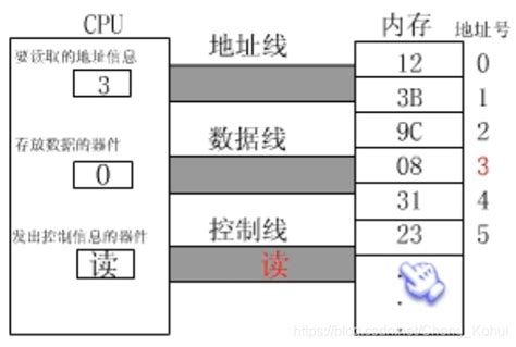 17 Cpu对存储器（内存）的读写cpu对半导体存储器执行读写操作主要看 Csdn博客