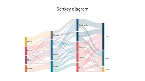 Effortlessly Create Sankey Diagrams With This User Friendly Builder