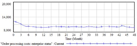 order processing costs download scientific diagram