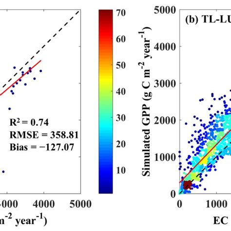 The Relation Between The Yearly Ec Gpp And The Simulated Results From