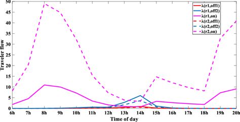 The Travel Flow Distribution With On Street Fixe Pricing Policy The Travel Flow Distribution With On Street Fixe Pricing Policy