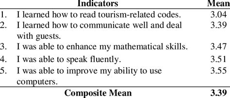 OJT Contributions To Basic Skills Download Table