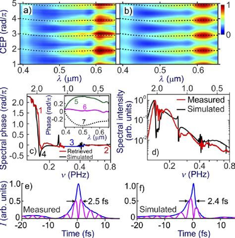 A Experimental Spectral Phase Map For Pulses With An Input Energy Of