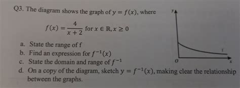 solved q3 the diagram shows the graph of y f x where f x 4 x 2