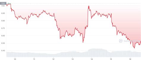 Worst Polkadot Tokens This Week Polkadot Chainlink Kusama Remains