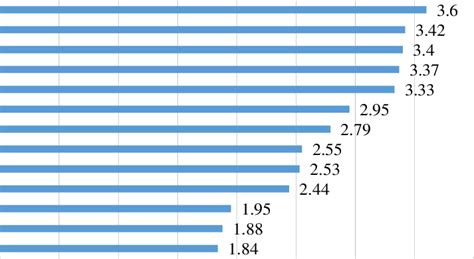 Rankings Of Factors That Affect Mep Coordination Productivity Download Scientific Diagram