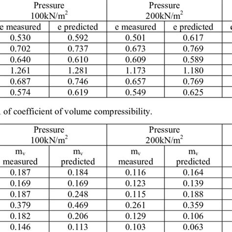 Variation Of Void Ratio Versus Pressure Download Scientific Diagram