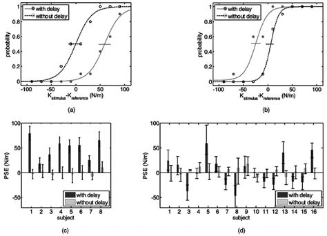 Psychometric Curves Of Typical Subjects The Curve Fitted To Trials Download Scientific Diagram