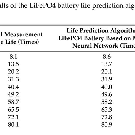 The Prediction Results Of The Proposed Algorithm Download Table