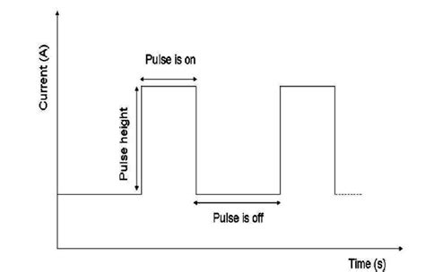 Pulsed Current Diagram Pulse Parameters Including Pulse Time T On Download Scientific