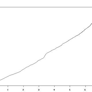Negative Log Log Of The Estimate Of The Survival Function Based On Download Scientific