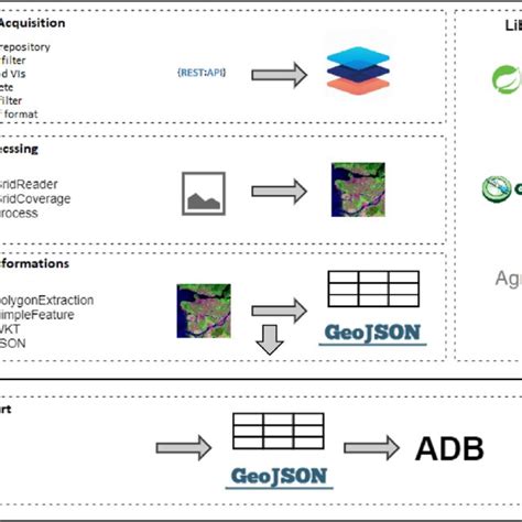 ADB RS Platform Features And Libraries Presented In Detail Data Download Scientific Diagram