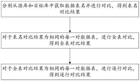一种关系型数据库数据对比方法及系统与流程
