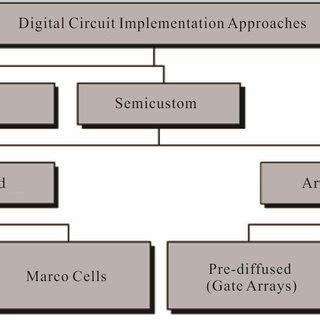 Implementation Methods Download Scientific Diagram