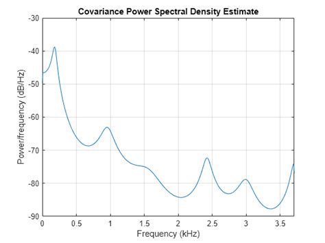 Parametric Methods Matlab And Simulink