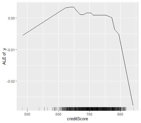 Accumulated Local Effects Ale Plot Download Scientific Diagram