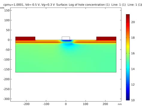 three semiconductor device models using the density gradient theory