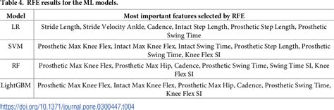 Table 4 From Exploration And Demonstration Of Explainable Machine Learning Models In Prosthetic