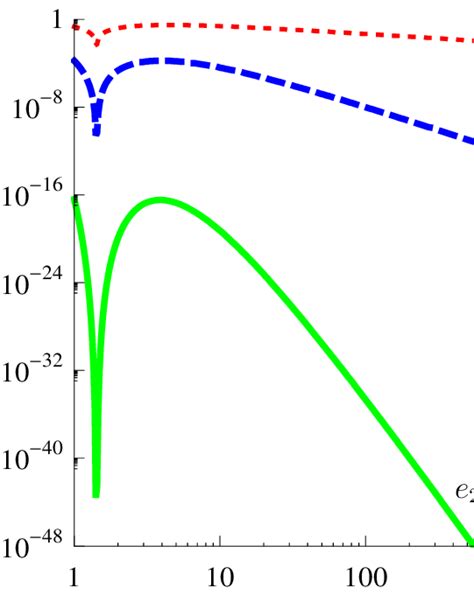 relative errors e j of the ω function computed via the iterations 14