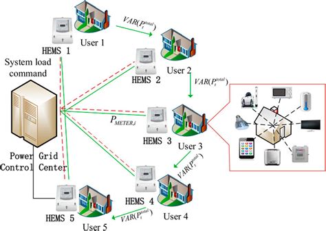 Frontiers A Two Stage Distributed Optimization Method For Home Energy
