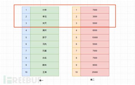 一文带你搞懂如何优化慢SQL FreeBuf网络安全行业门户