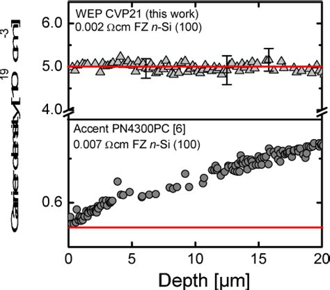 Figure 1 From Accurate Extraction Of Doping Profiles From