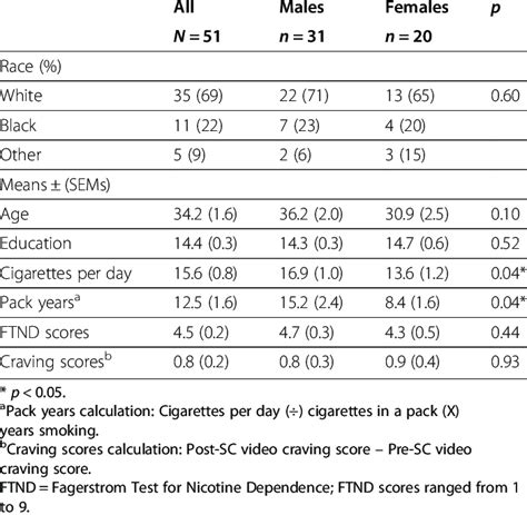 Participant Characteristics Download Table