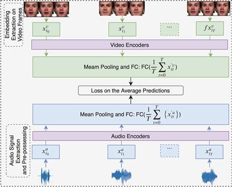 Multimodal Emotion Recognition Esam Ghaleb