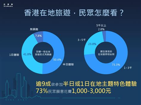 「旅遊美食大調查品味香港篇」大公開！5成旅客想在疫後前往香港旅遊 2022香港玩樂情報搶先看 欣傳媒xinmedia 最懂生活的咖