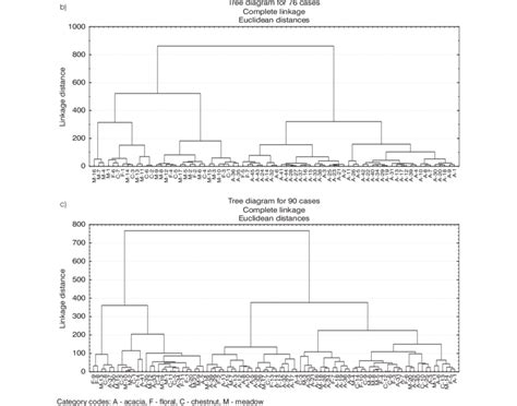 Dendrogram Of The Cluster Analysis Pertinent To The Three Study Download Scientific Diagram
