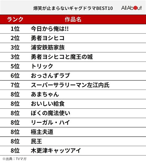 「爆笑が止まらないギャグドラマ」ランキング！ 2位は『勇者ヨシヒコ』シリーズ、1位は？22 All About ニュース