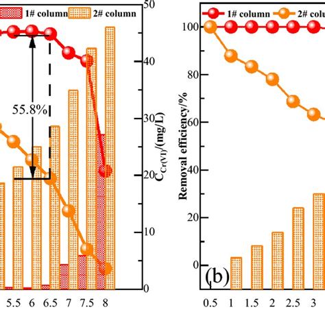 A Cr Vi Removal Effect B Total Chromium Removal Effect Solution Download Scientific